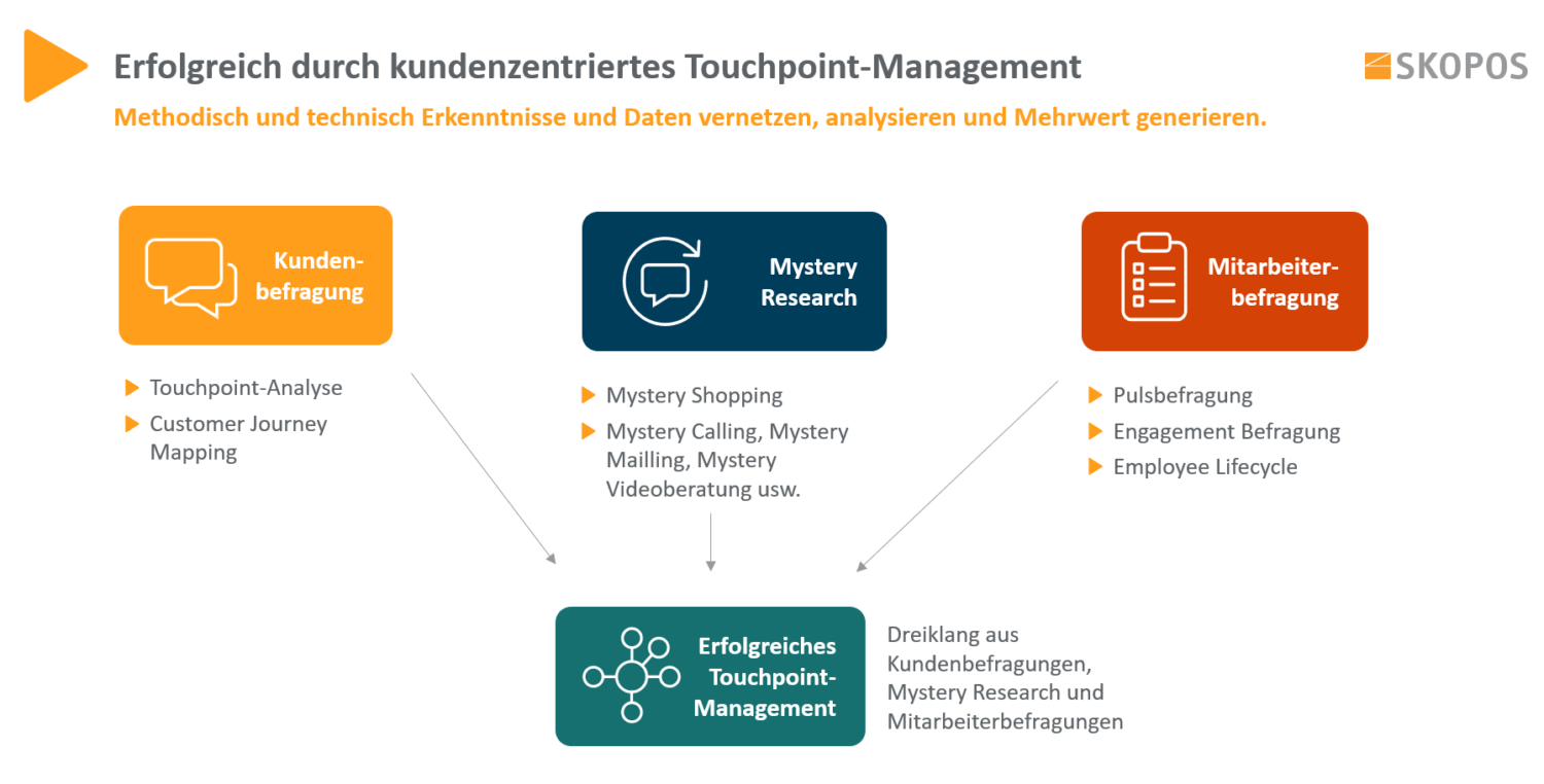 Erfolgreich durch kundenzentriertes Touchpoint-Management | SKOPOS
